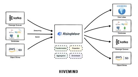 Risingwave Labs Blog Risingwave Streaming Database Built On Open Standards