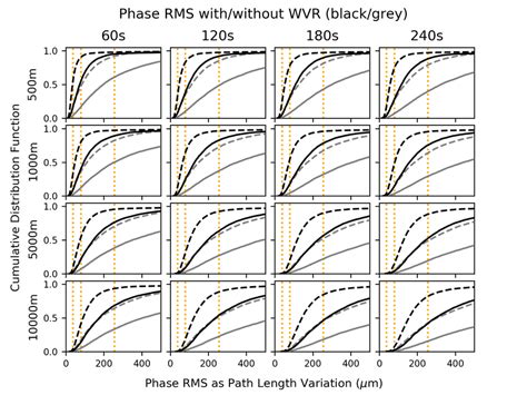 Cumulative Distribution Functions For The Phase Rms Summary Values