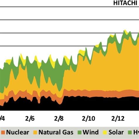 Plot Of Energy Use From Bp Energy Outlook 2019 The Vertical Scale Is In