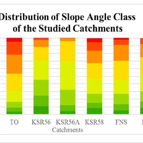 2 Slope Angle Distribution Of The Catchments Download Scientific Diagram