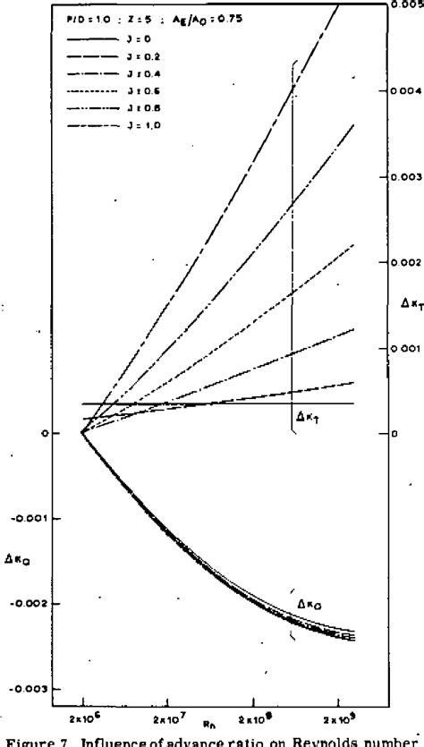 Figure 7 From Further Computer Analyzed Data Of The Wageningen B Screw