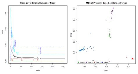 Random Forest Oob Analysis And Final Class Separation Download
