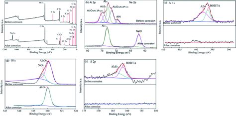 Xps Spectra Of The Aluminum Surface Coated With Rolling Oil Containing