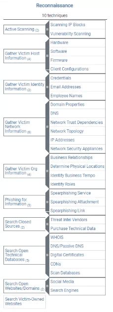 How To Detect Reconnaissance Using Mitre Attandck Framework Socradar® Cyber Intelligence Inc