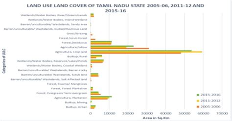 Temporal Evolution Of Land Use Patterns In Tamil Nadu A Satellite