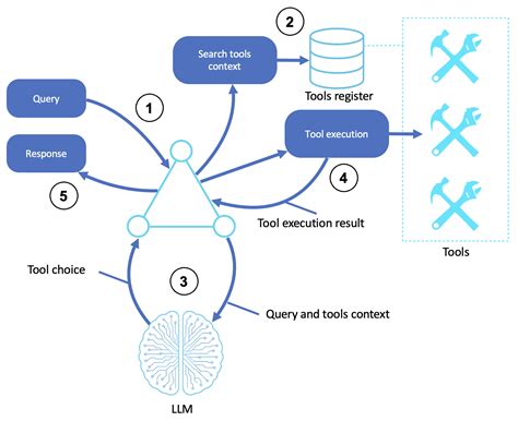 Tool Based Agents For Calling Functions Aws Prescriptive Guidance