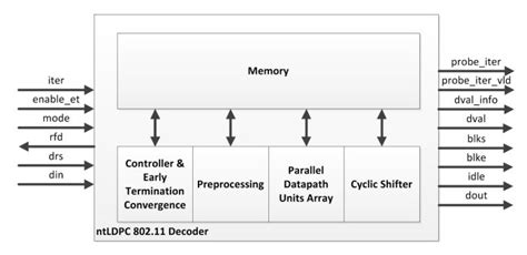 Eren Benaim Altun On Linkedin Ldpc Error Correction Fpgas Ldpc Aerospace Communication