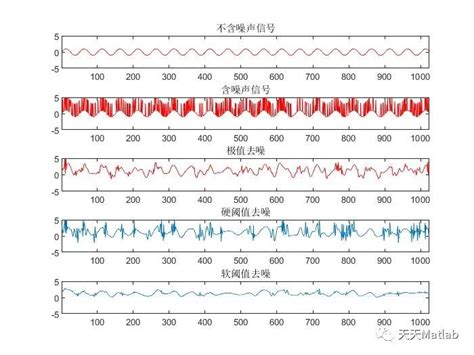 信号去噪基于小波模极大值数字信号去躁附matlab代码 阿里云开发者社区