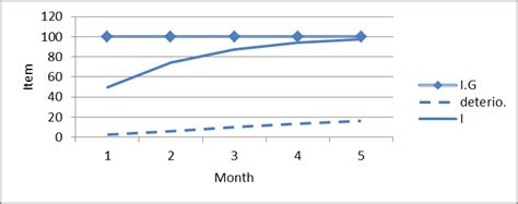 The Inventory Level And Deterioration Items Download Scientific Diagram