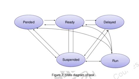 Rtos Basic Concept Embedded System