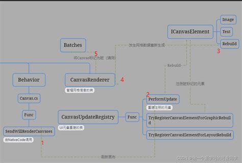 源码角度分析rebuild和rebatchrebuild和rebatch原理 Csdn博客