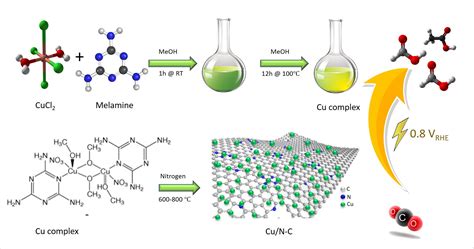 Electrochemical Reduction Of Co2 To C1 And C2 Liquid Products On Copper Decorated Nitrogen Doped