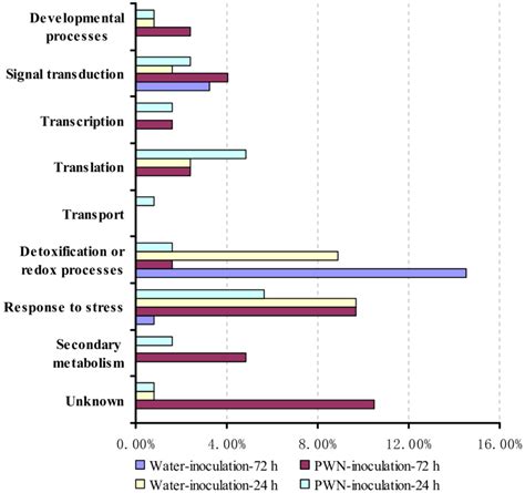 Functional Classification Of The Ests From The Ssh Libraries For Download Scientific Diagram