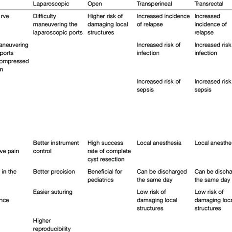 Summary Of Pros And Cons By Procedure Download Scientific Diagram