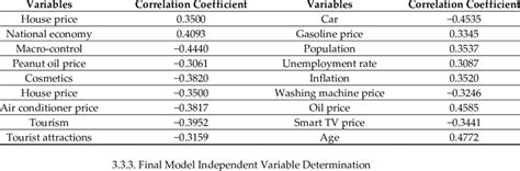Correlation Analysis Of Independent And Dependent Variables Download Scientific Diagram