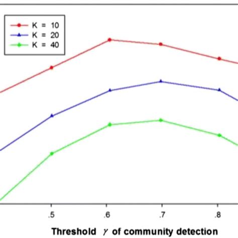 Parameter Analysis Of Threshold γ In Community Detection Download