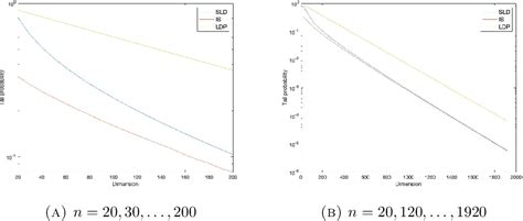 Figure 1 From Geometric Sharp Large Deviations For Random Projections Of Ellpn Spheres