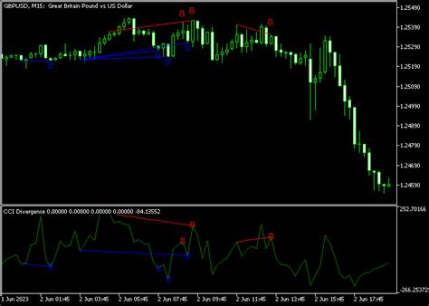 Cci Divergence Signal Alert Indicator For Mt5
