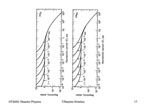 Ppt Reactor Kinetics What Is Reactor Kinetics Powerpoint Presentation Id 5817642