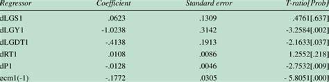 Ecm For Savings Estimated By Ols Based On Cointegrating Var2