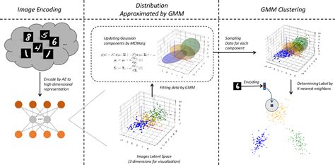 Figure 1 From Bridging Distribution Learning And Image Clustering In High Dimensional Space