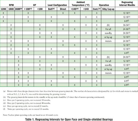 Uno Grease Max How To Design An Electric Motor Regreasing Program