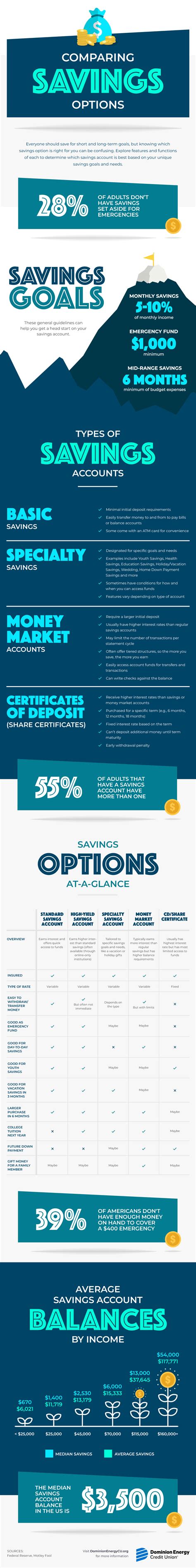 Comparing Savings Options Savings Accounts Dominion Energy Cu