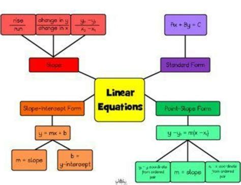 mind map linear equations your one stop solution for