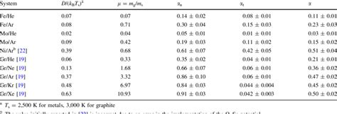 Md Derived Thermal Accommodation Coefficients Download Table