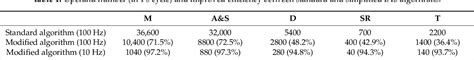 Table 1 From Dynamic Adaptive Low Power Adjustment Scheme For Single Frequency Gnssmems Imu