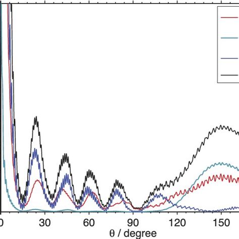 Differential Cross Sections For The Quenching Of O 1 D To The Download Scientific Diagram
