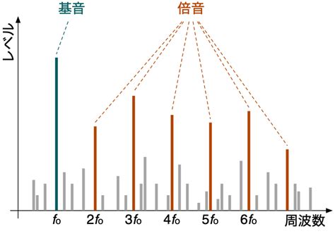 楽器音の分析とスペクトログラム 丸井綜研