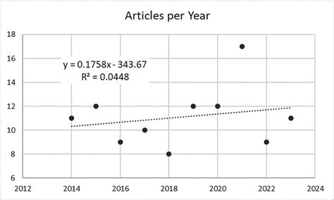 Cbar Articles Published By Year Download Scientific Diagram