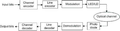 physical layer implementation of a vlc link [5] download scientific
