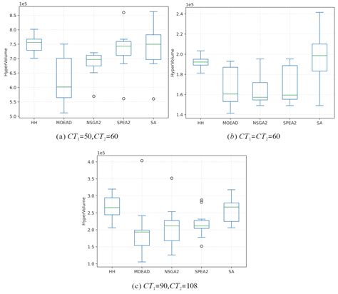 Sensors Free Full Text A Novel Simulated Annealing Based Hyper Heuristic Algorithm For