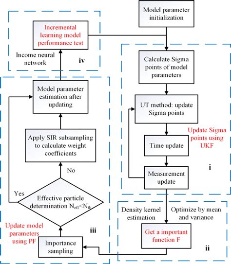 algorithm flow of the msfnn incremental learning model download