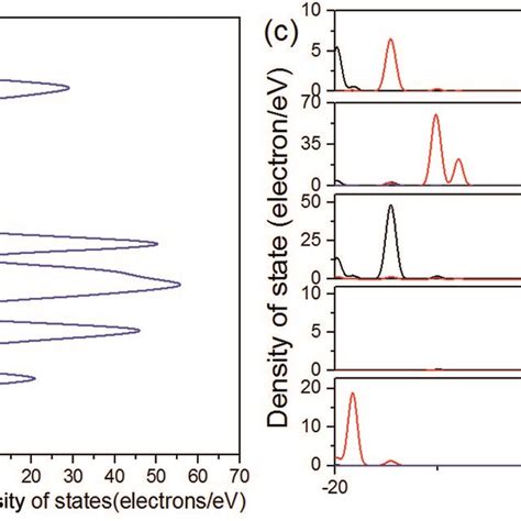 Band Structure A Total Density Of States B And Partial Density Of Download Scientific