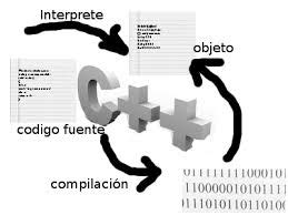 Concepto de compilación - Definición en DeConceptos.com