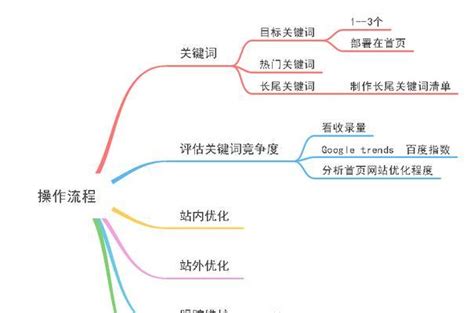如何制定有效的seo优化方案？ 8848seo