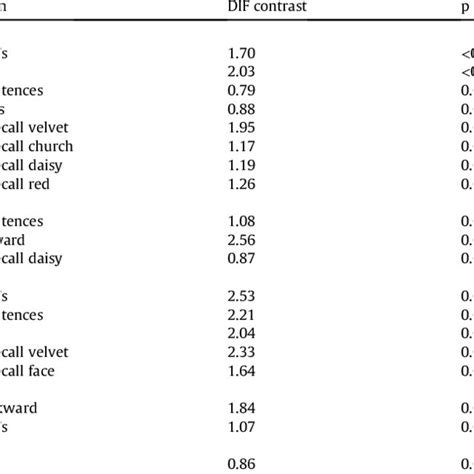 Differential Item Functioning Dif Download Scientific Diagram