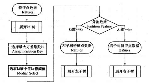 Kd Tree与图像特征匹配 Csdn博客