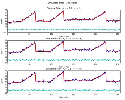 Bilateral Filter With Simulated Data Download Scientific Diagram