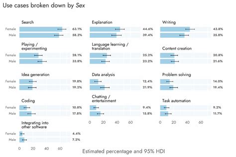 The Usage Of Llms In The Us General Public Rethink Priorities