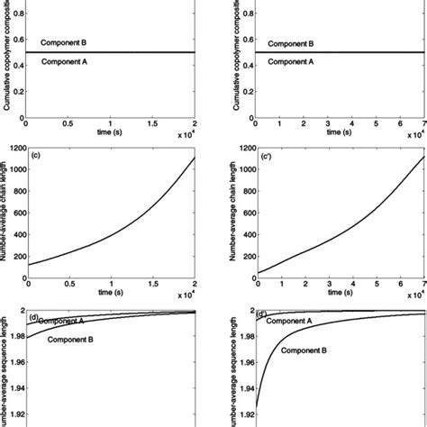 Simulation Results For The Case Of Constant Composition F A 05 Download Scientific