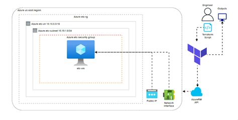 ryan g on linkedin re uploaded here s a terraform automation project