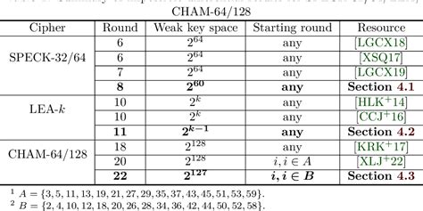 Table 1 From Finding Impossible Differentials In Arx Ciphers Under Weak