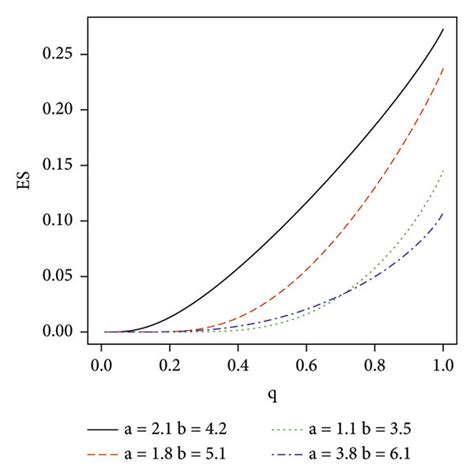 Plot Of A Var And B Es Of The Mkw Model For Some Parametric Values Download Scientific