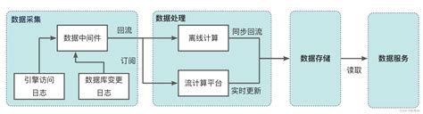 实时数据处理 、高实时性数据可以如何处理 csdn博客