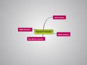 Types Of Camera Mind Map
