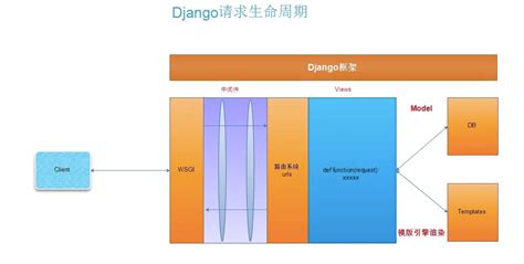 django之中间件缓存信号admin内置后台 shuyang 博客园